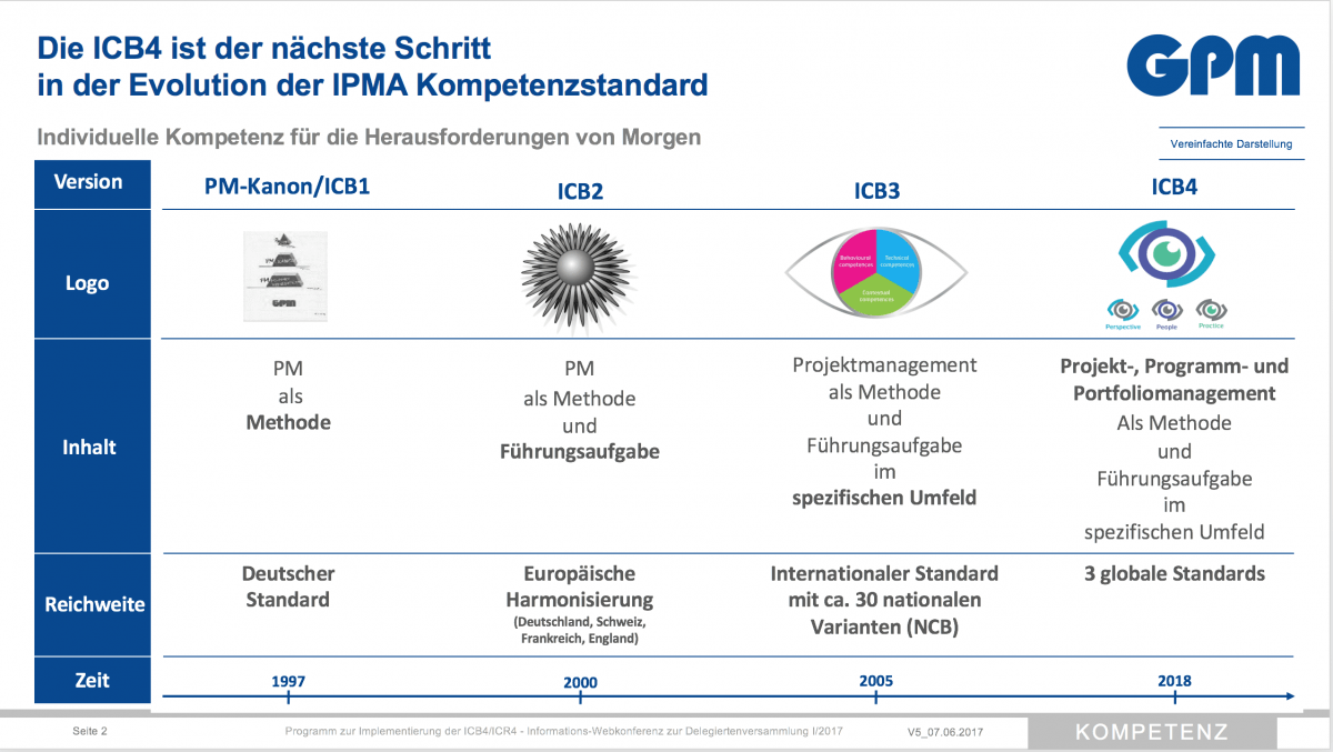Die Evolution der IPMA ICB | Dr. Sandra Bartsch-Beuerlein